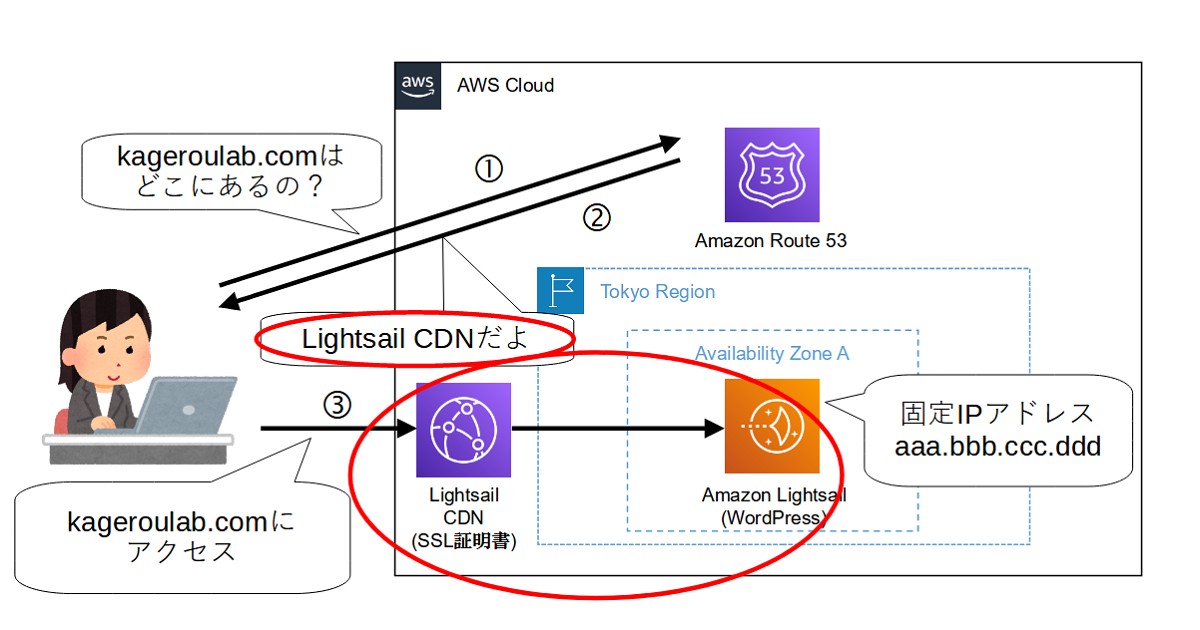 AWS LightsailでWordPress起動 (3:Lightsail用CDN設定、SSL設定、Route53設定変更) – KagerouLab