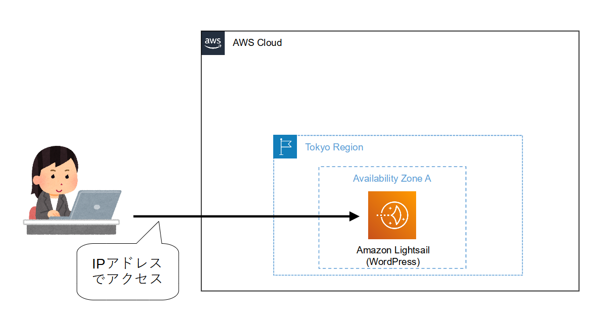 AWS LightsailでWordPress起動 (1:Lightsail起動からIPアドレスでのアクセスまで) – KagerouLab