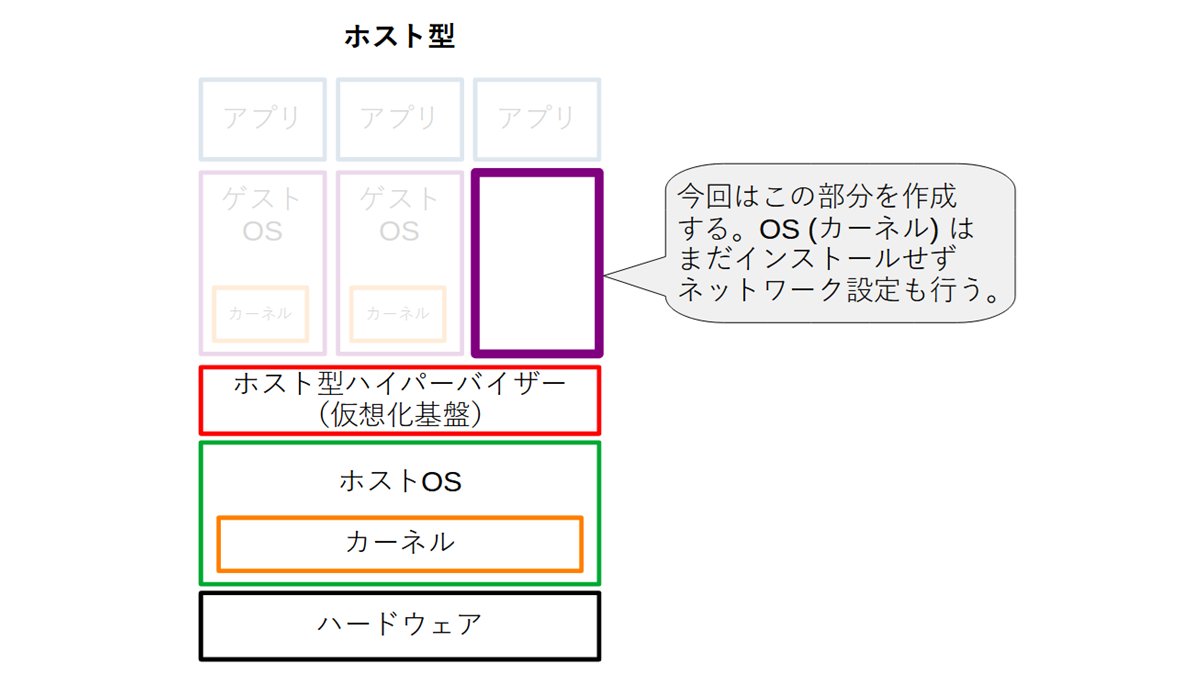 Windows11に Oracle VM VirtualBox を入れて 仮想マシンを動かす(2:空仮想マシン作成＋NW設定(NAT+ホスト ...