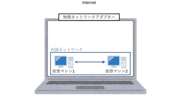 Windows11に Oracle VM VirtualBox を入れて 仮想マシンを動かす(2:空仮想マシン作成＋NW設定(NAT+ホスト ...